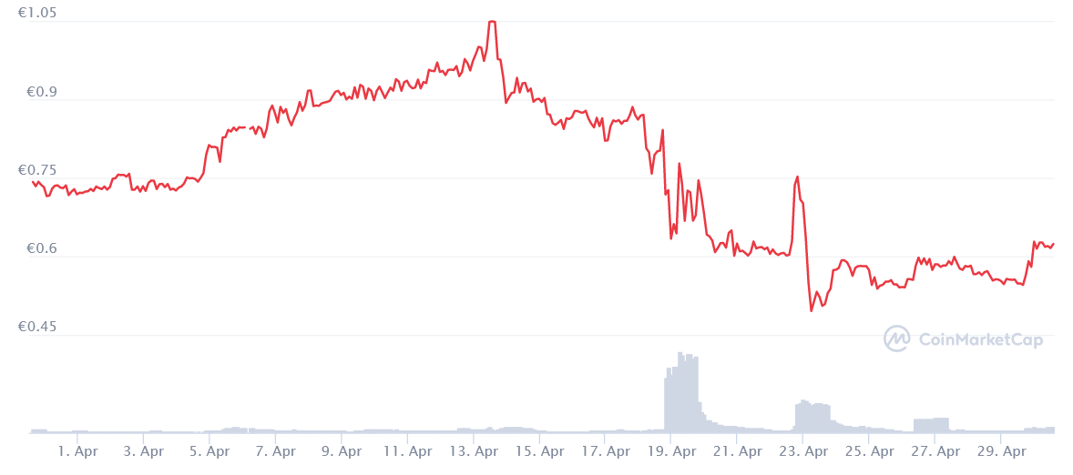 Krypto-Analysen: Update vom 1. Mai 2021 - CoinAnalyst
